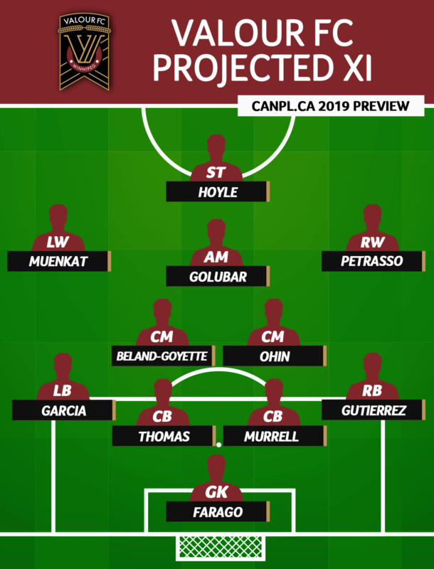 Projected XI: How Valour FC’s lineup could look at season’s start ...