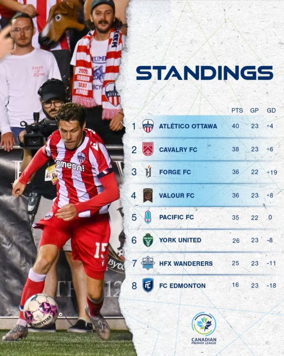 5 into 4: Breaking down the CPL’s 5-team playoff race for final stretch ...