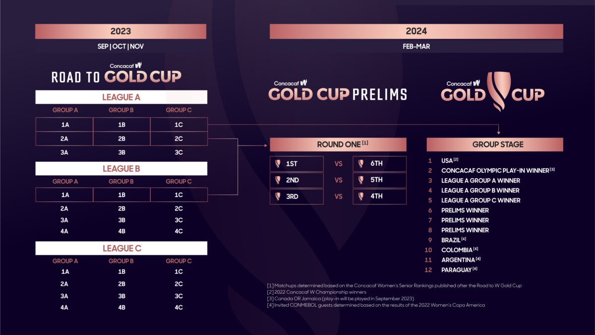 Concacaf announces dates and format for inaugural Concacaf W Gold Cup ...
