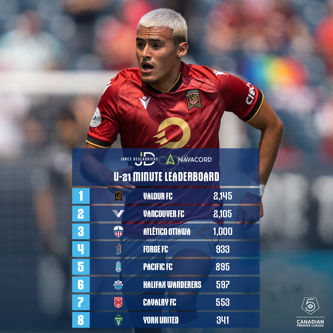 Youth Movement: Six standout U-21 Canadian players in the CPL this ...