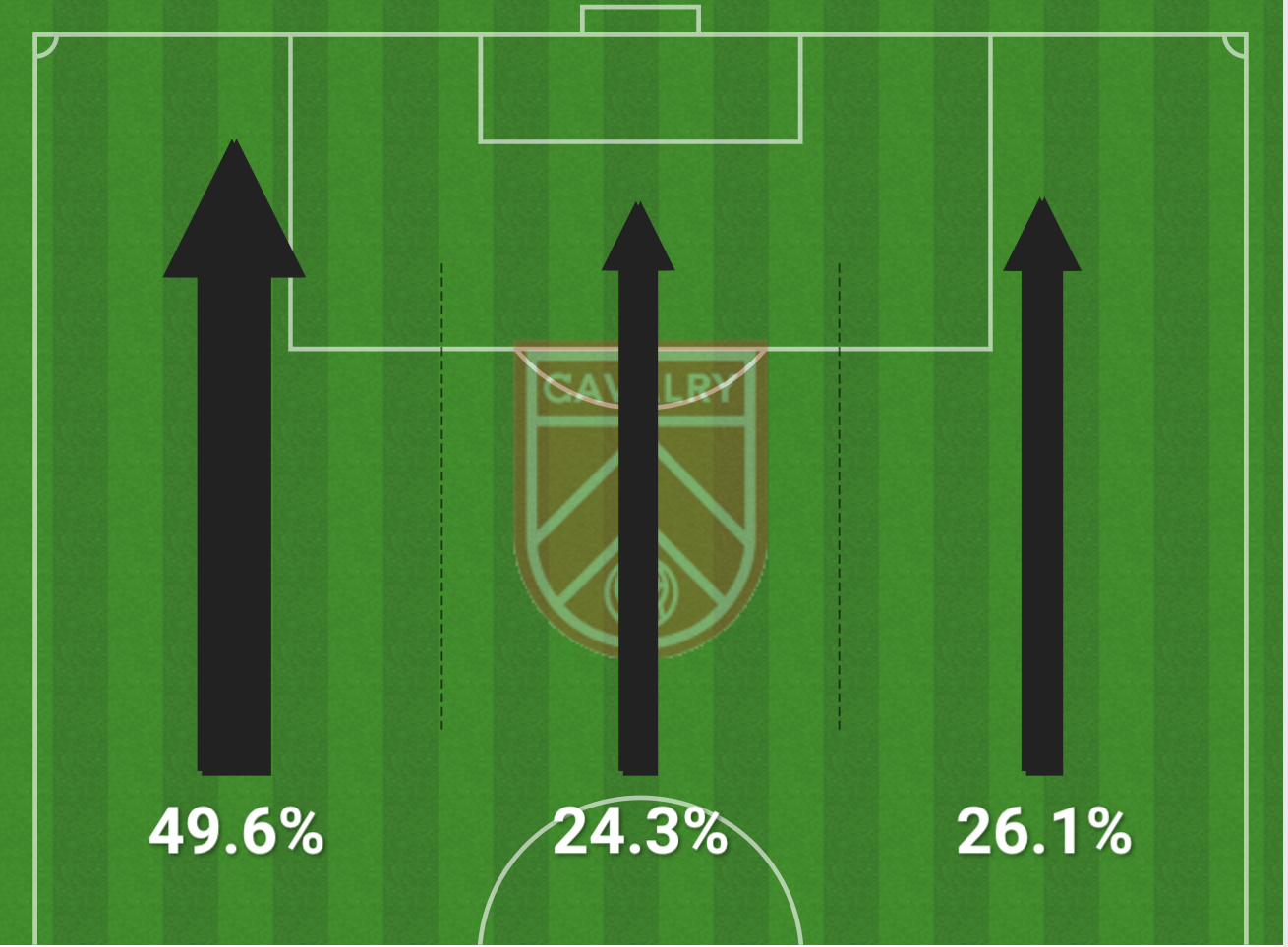 MATCH ANALYSIS: New-look Cavalry FC attacking setup delivers statement performance in win ...