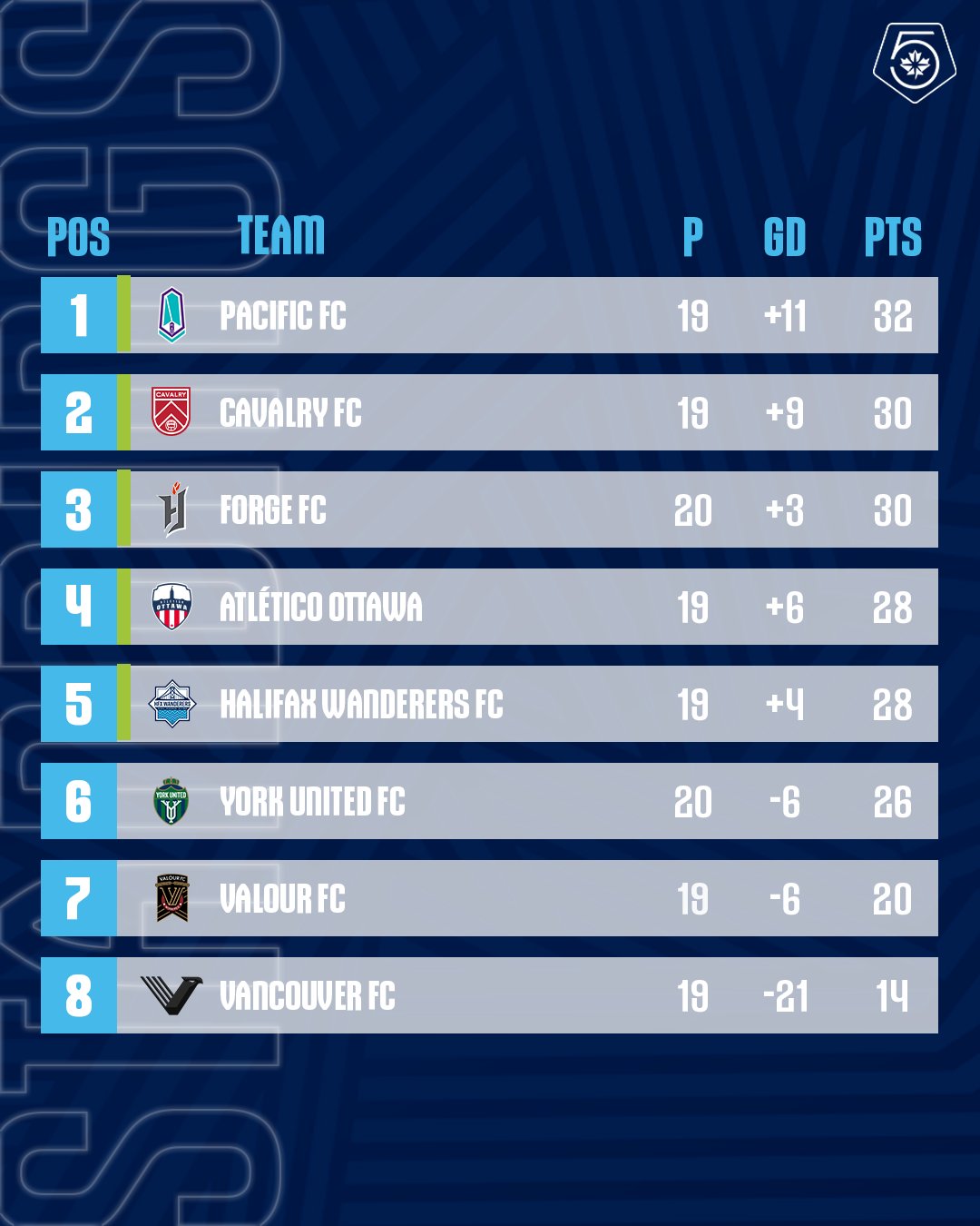 As It Stands: 6 points separate 1st from 6th in CPL after Week 18 ...