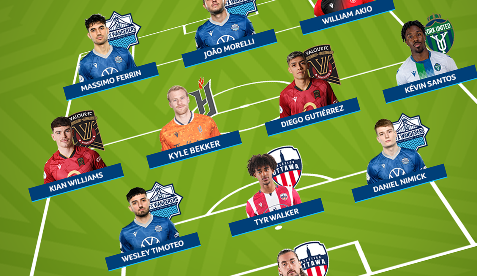 Gatorade Team of the Week (Week 18) – Canadian Premier League