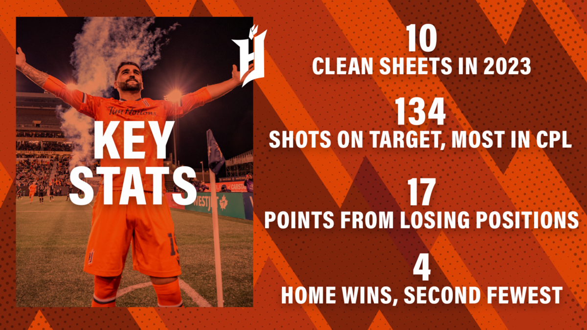 6 questions ahead of Forge FC’s 2024 season – Canadian Premier League