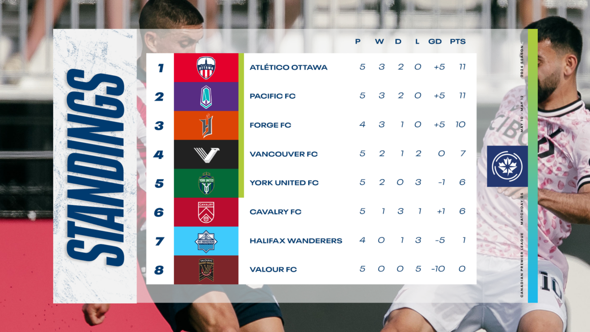 As It Stands: One month into the 2024 season! Plus, CPL500 facts ...