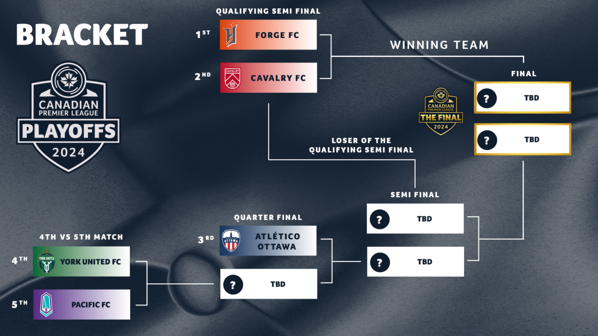The Outcome! presented by TonyBet: All you need to know about the CPL’s ...